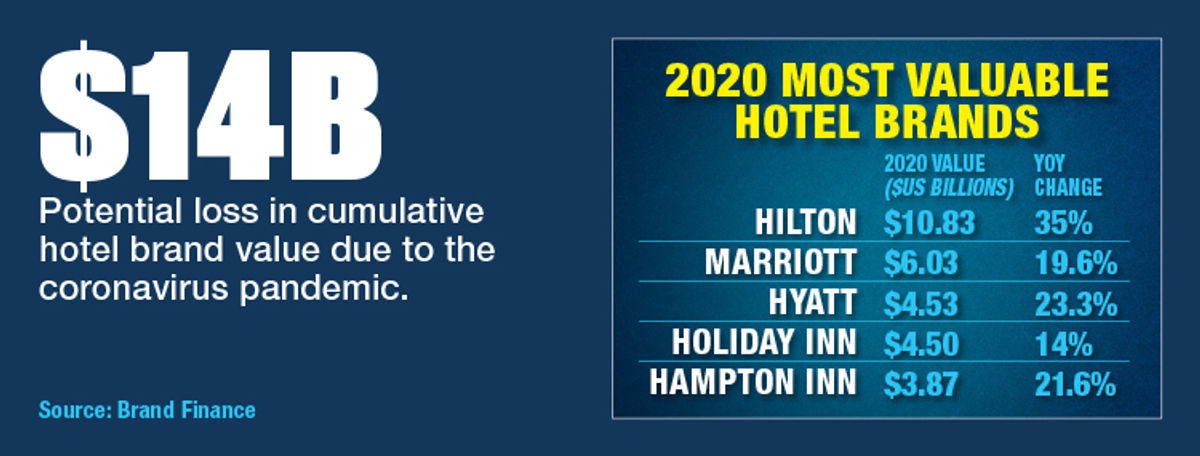 2020 Most Valuable Hotel Brands | The Beat