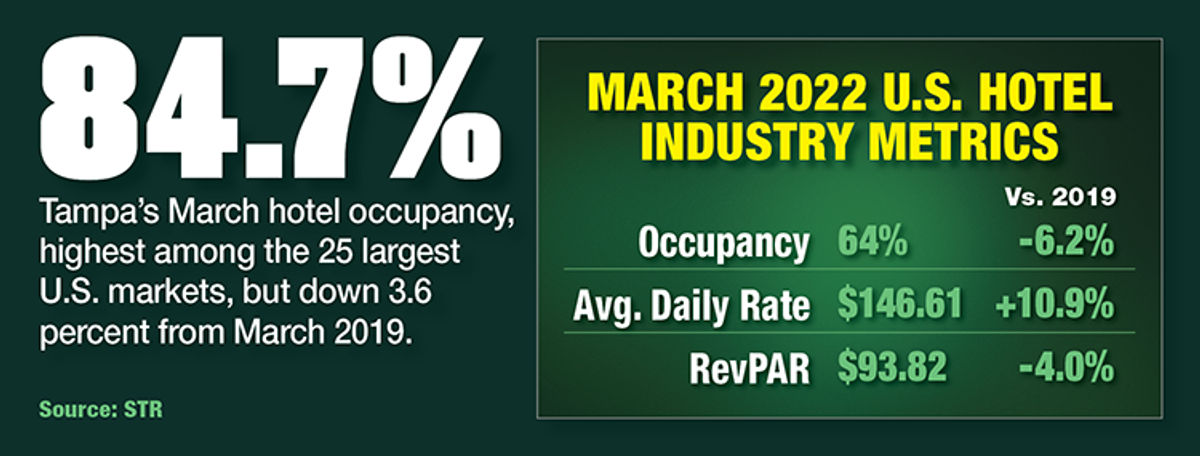 U.S. Hotel Average Rate Climbs, Occupancy Falls In March From '19 ...