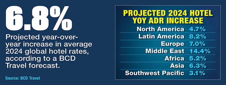 BCD Projects Average Daily Hotel Rates To Rise Globally In 2024 | The Beat
