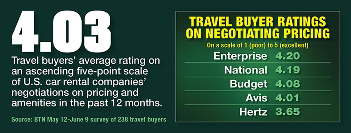 Buyers Rate Rental Car Companies On Price, Amenity Negotiating | The Beat