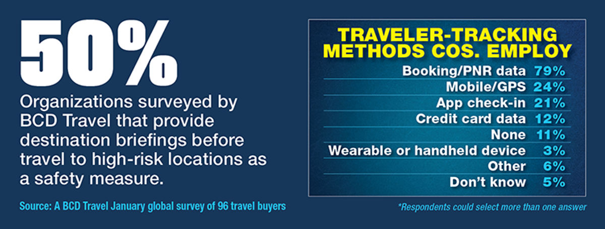 Buyers Assess Traveler Tracking Methods | The Beat
