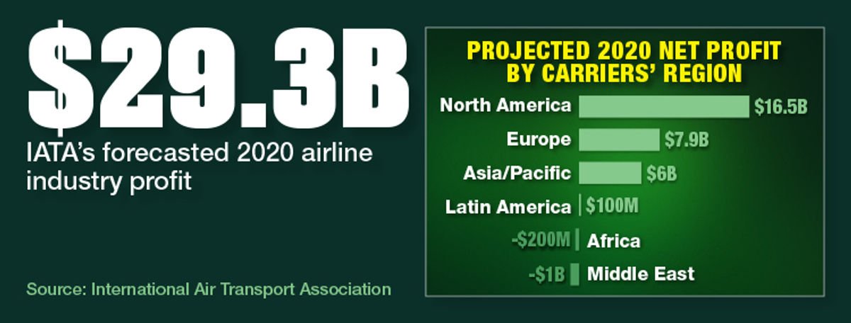 IATA Forecasts Profitable 2020 For Airlines, Led By North America | The ...