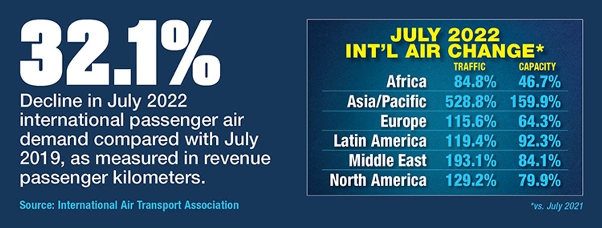 Surging Year Over Year, July International Air Traffic Yet To Approach ...