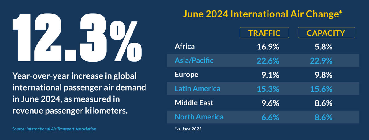 Asia Leads Other Regions In June International Air Traffic, Capacity ...