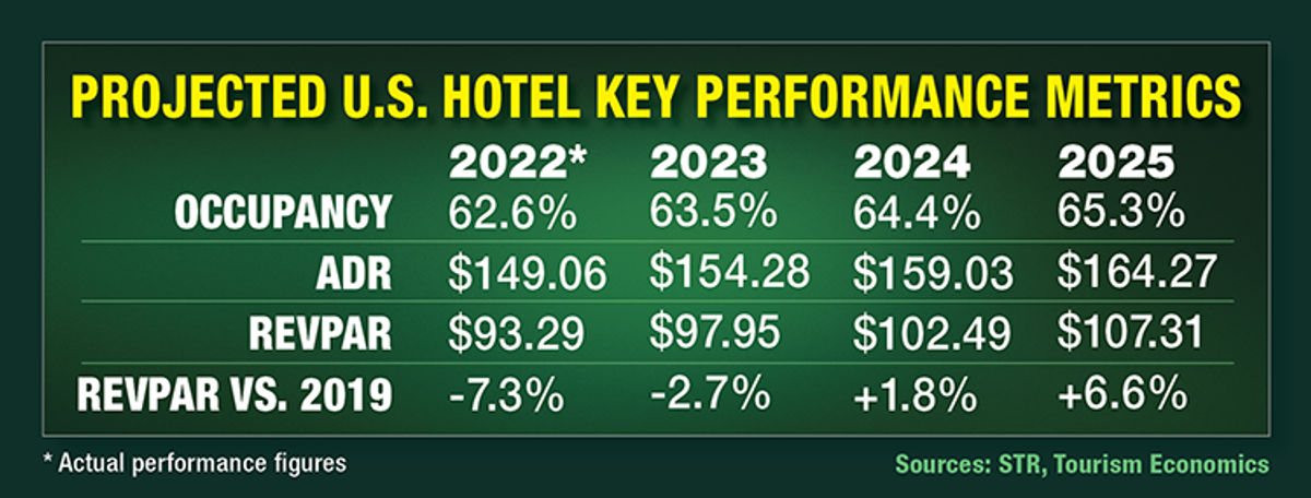 Projected U.S. Hotel Key Performance Metrics | The Beat