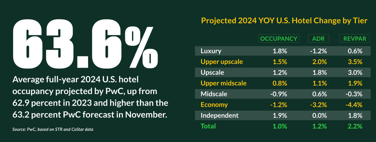 PwC Projects U.S. Hotel Occupancy, Rate And RevPar To Rise In 2024 ...