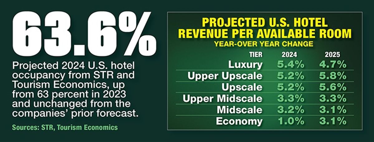 STR Forecasts U.S. RevPAR To Rise | The Beat