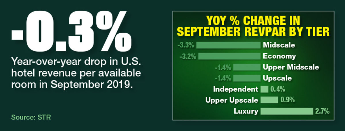 STR Reports Modest U.S. RevPAR Decline In September | The Beat
