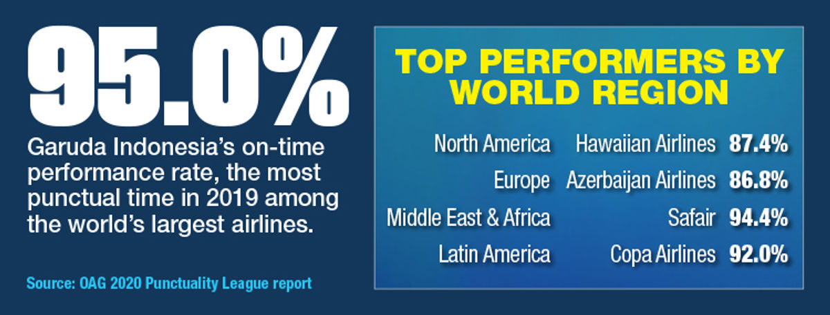 The Most Punctual Airlines By Region | The Beat