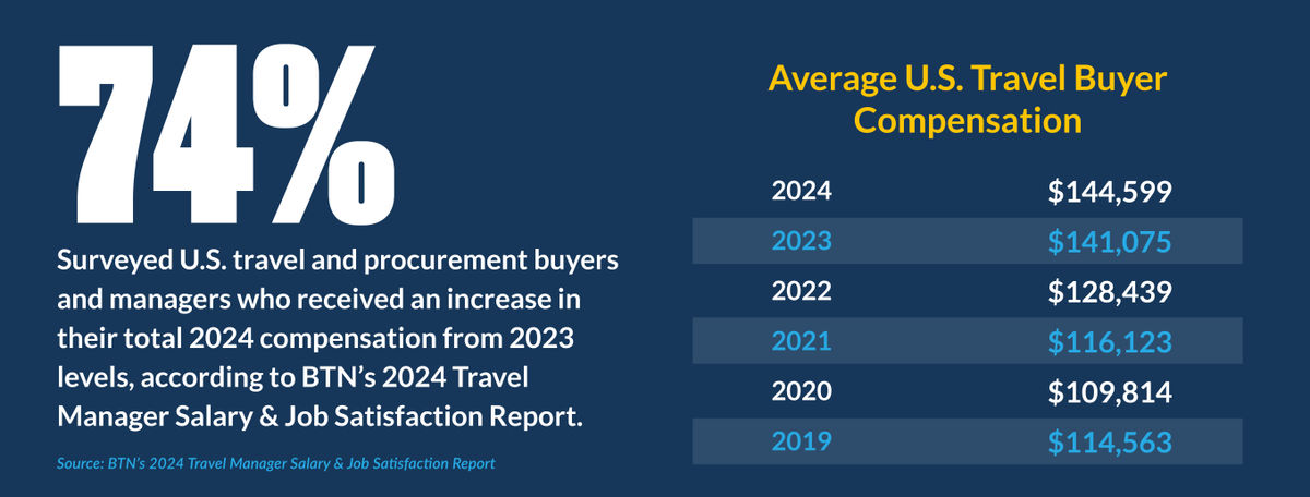 Average U.S. Travel Buyer Compensation Rises | The Beat