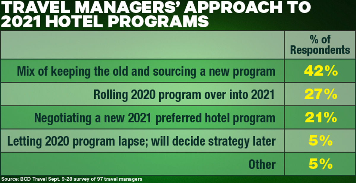 Travel Managers' Approach To 2021 Hotel Programs | The Beat