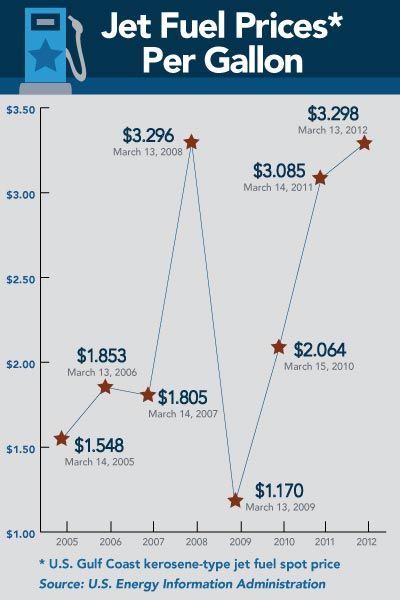 Jet Fuel Prices | The Beat