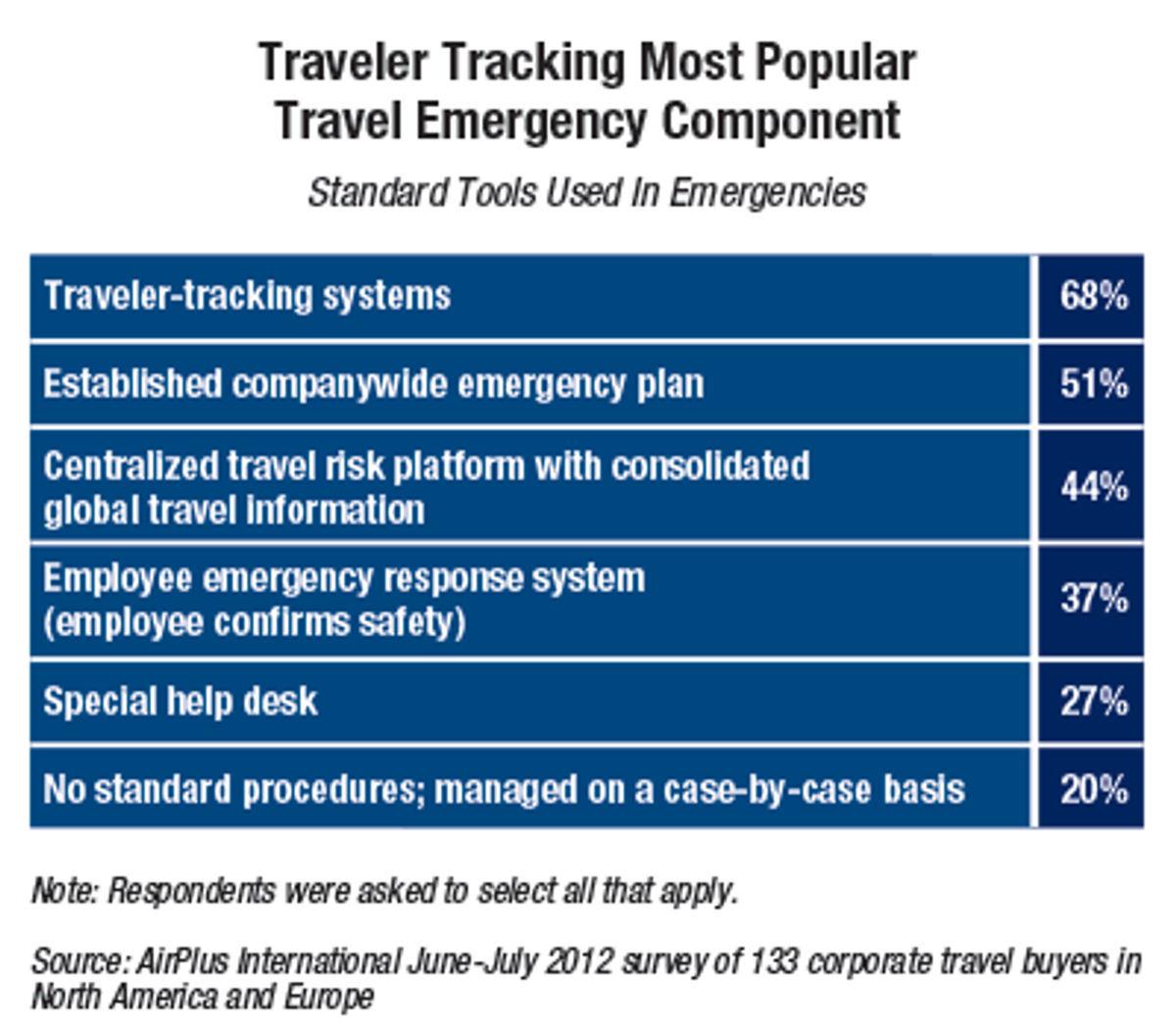 Traveler Tracking Most Popular Travel Emergency Component | The Beat