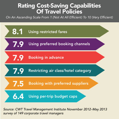 Rating Cost-Saving Capabilities Of Travel Policies | The Beat