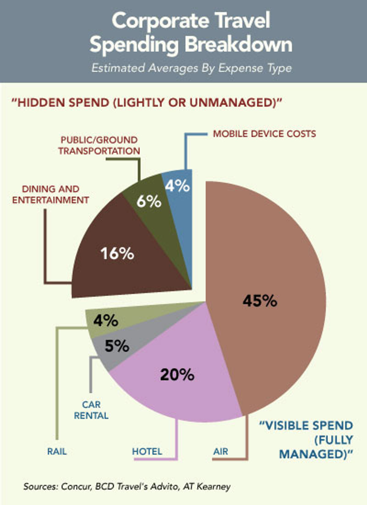 Corporate Travel Spending Breakdown | The Beat