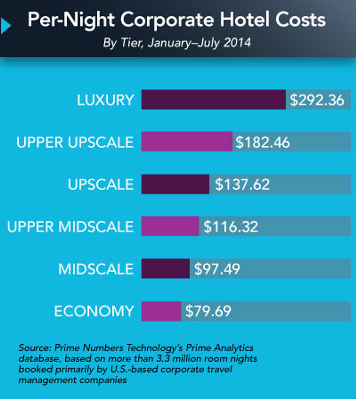 Per-Night Corporate Hotel Costs | The Beat