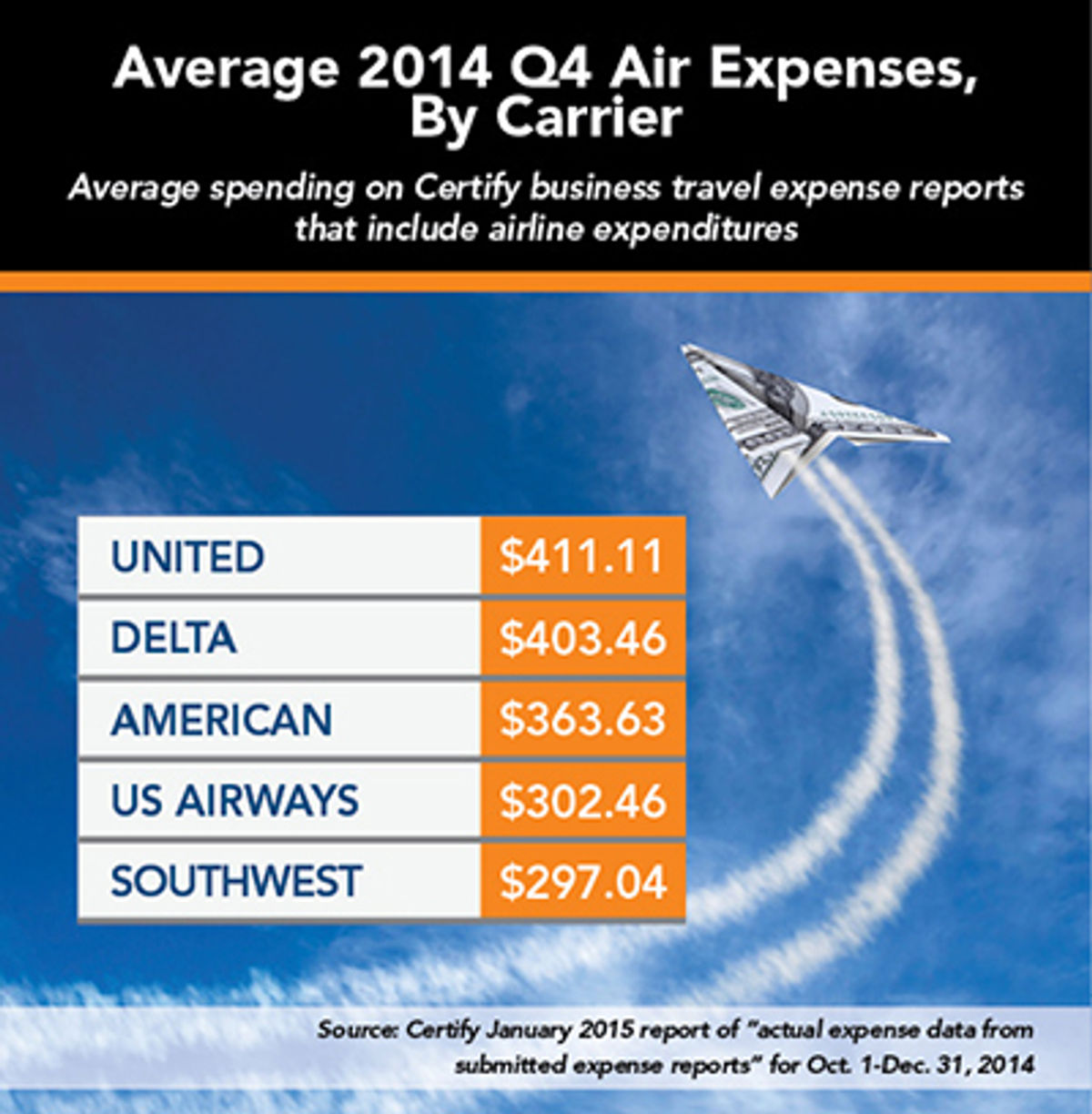 Average 2014 Q4 Air Expenses, By Carrier | The Beat