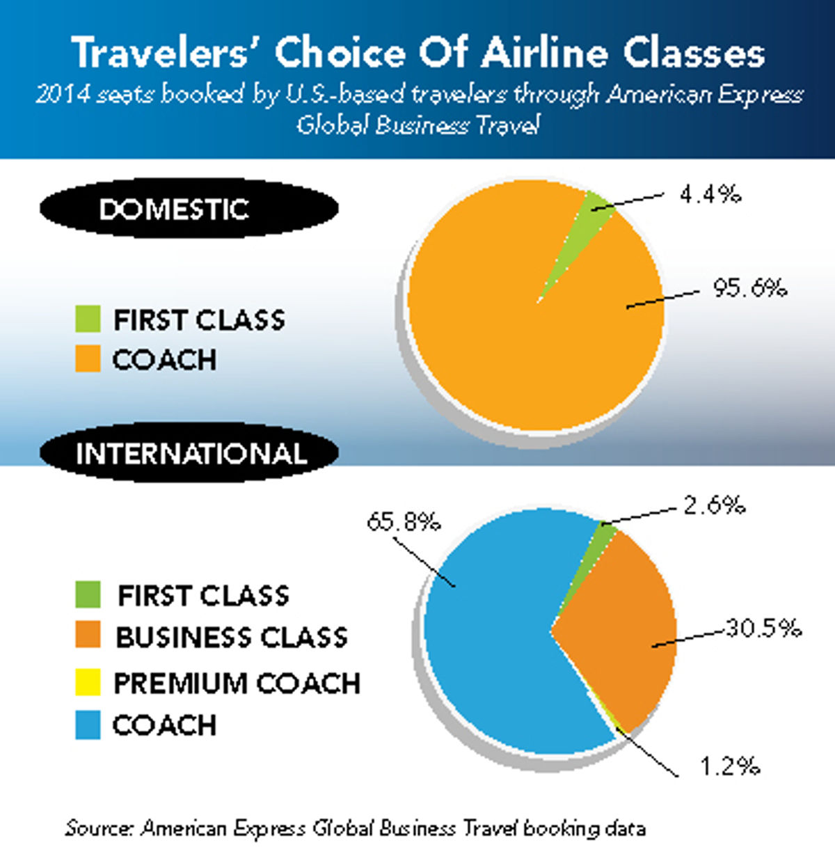 Travelers' Choice Of Airline Classes | The Beat