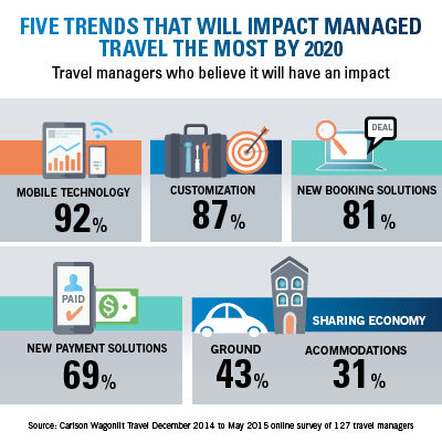 Five Trends That Will Impact Managed Travel The Most By 2020 | The Beat