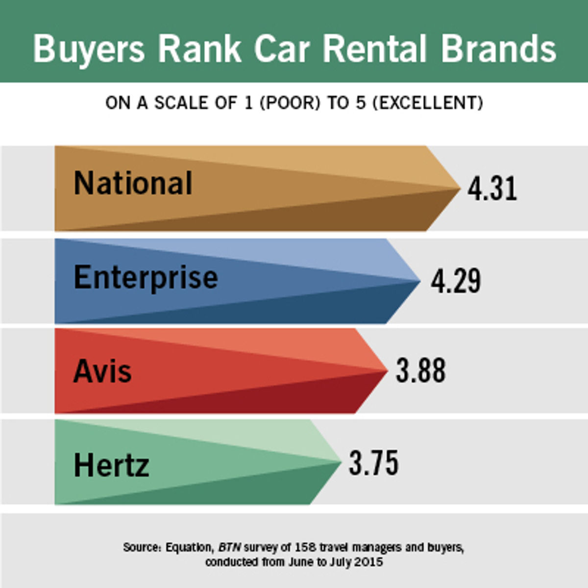 Buyers Rank Car Rental Brands | The Beat