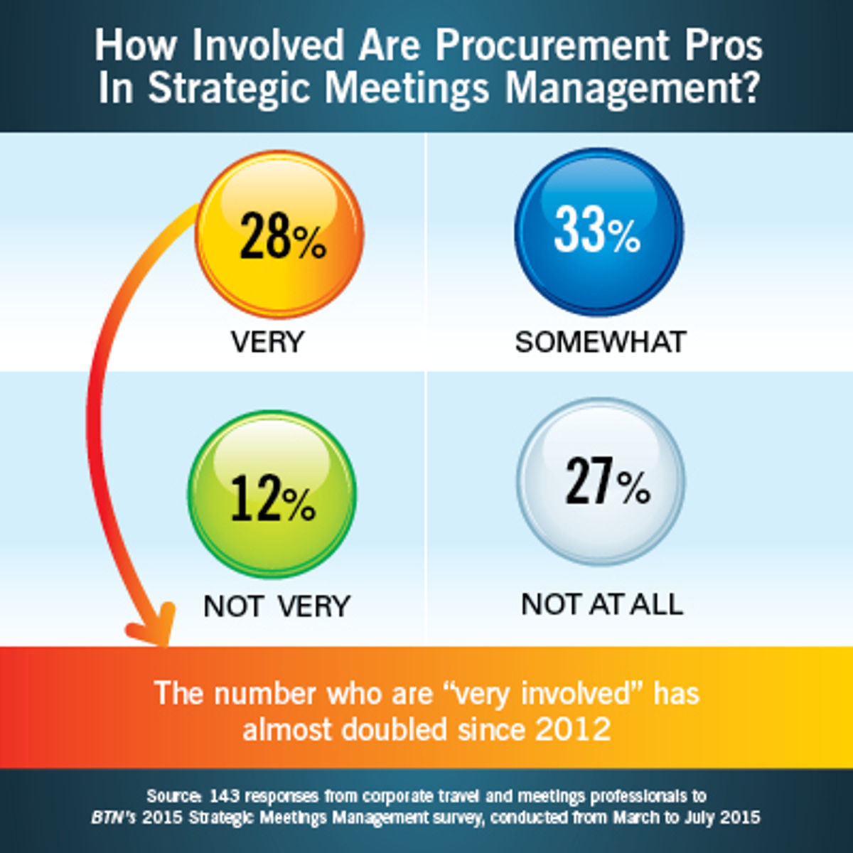 How Involved Are Procurement Pros In Strategic Meetings Management ...