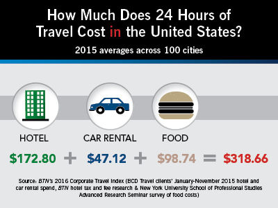 How Much Does 24 Hours of Business Travel Cost in the United States ...