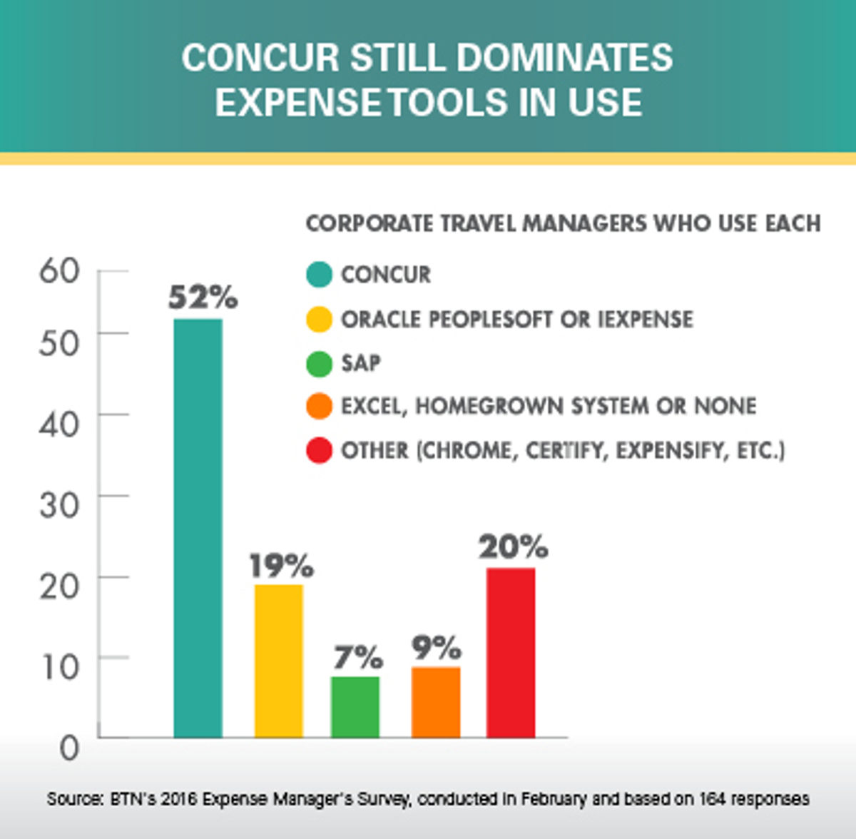 Concur Still Dominates Expense Tools in Use | The Beat