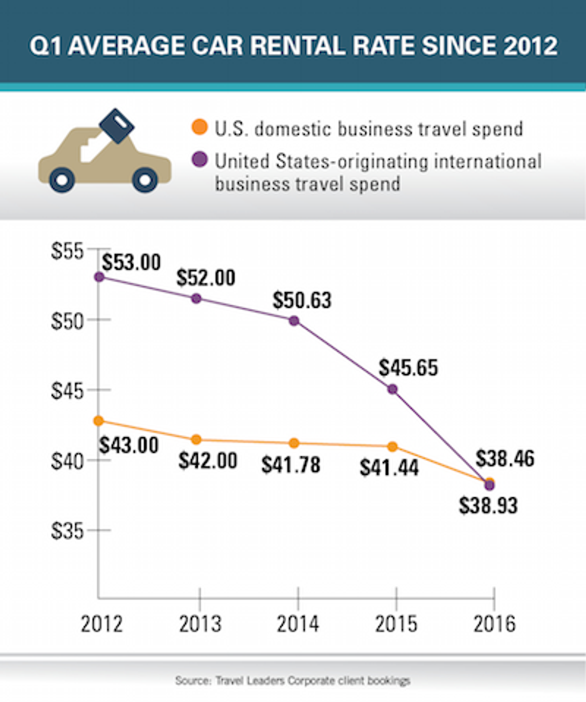 Q1 Average Car Rental Rate Since 2012 | The Beat