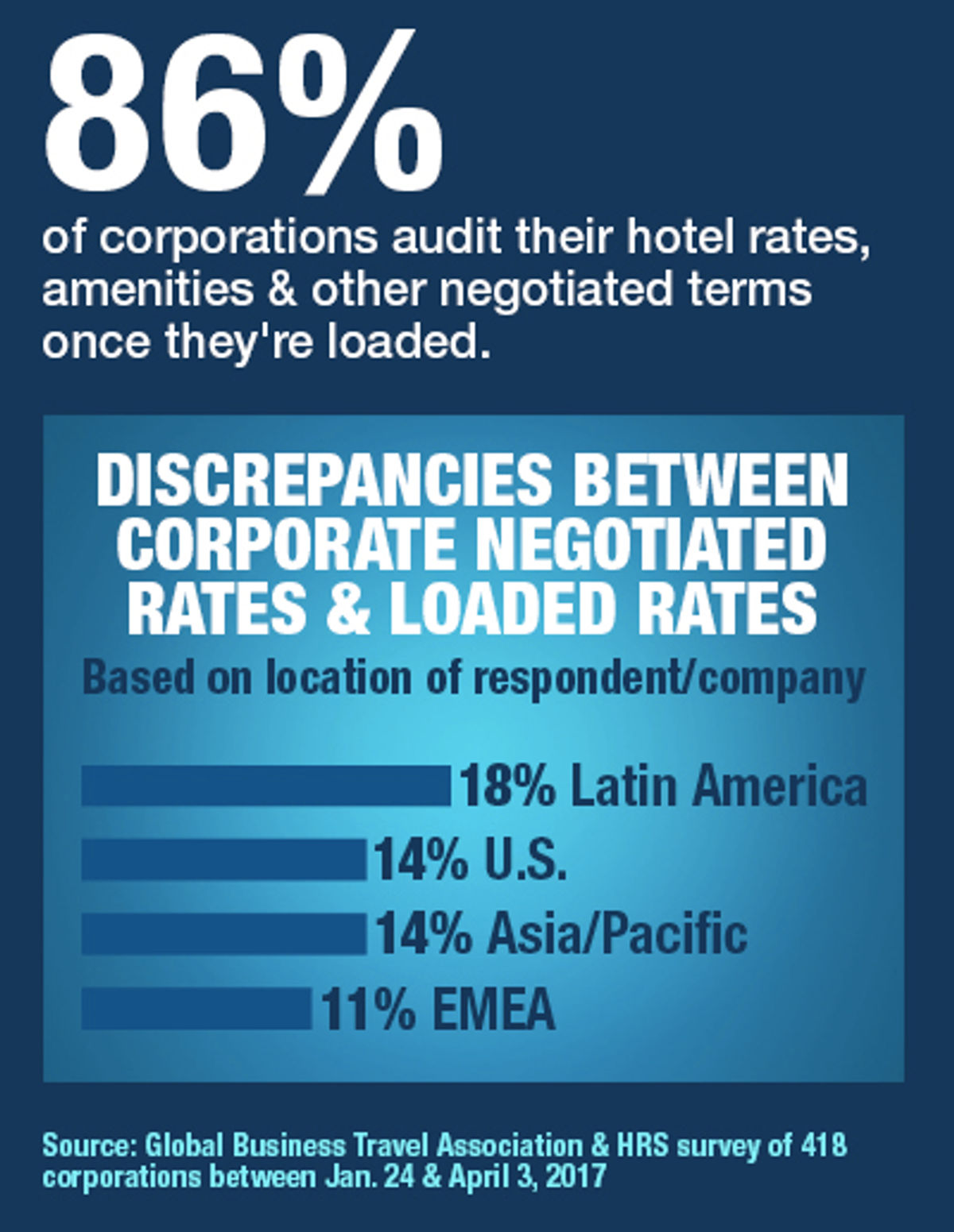 Discrepancies Between Corporate Negotiated Hotel Rates And Loaded Rates ...