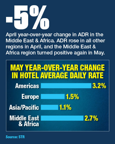 May Year-Over-Year Change In Hotel Average Daily Rate Around The World ...