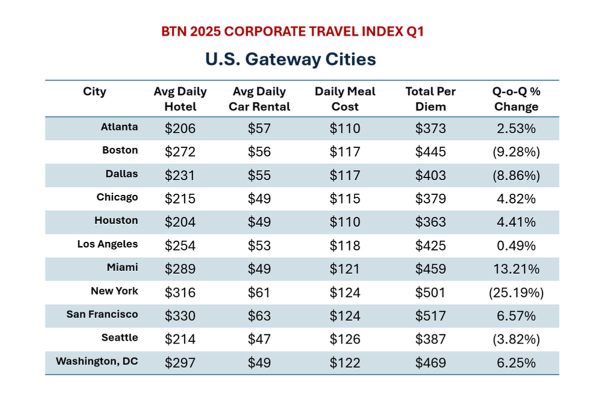 U.S. Gateway Cities Moderate Cost Increases in Q1 | Business Travel News