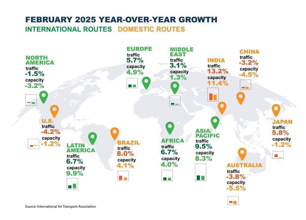 IATA: February N. American Traffic, Capacity Down | Business Travel News