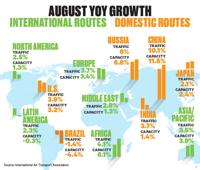 Global Air Passenger Load Factor Set an August Record | Business Travel ...