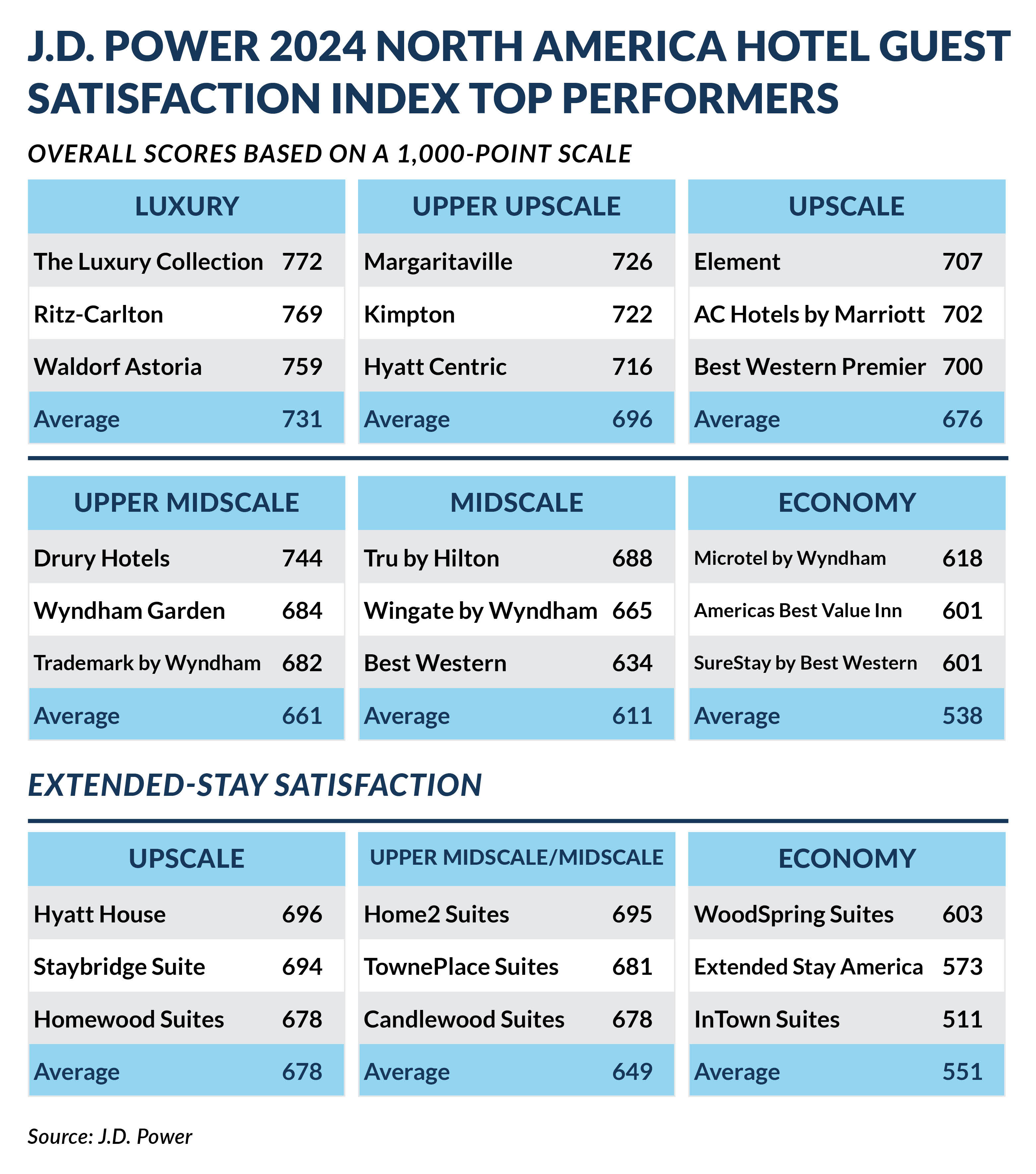 J.D. Power: As Rates Rise, Hotel Guest Satisfaction Slips | Business ...