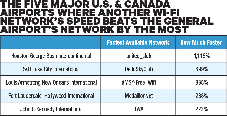 Honolulu Has Fastest Airport Wi-Fi Network | Business Travel News