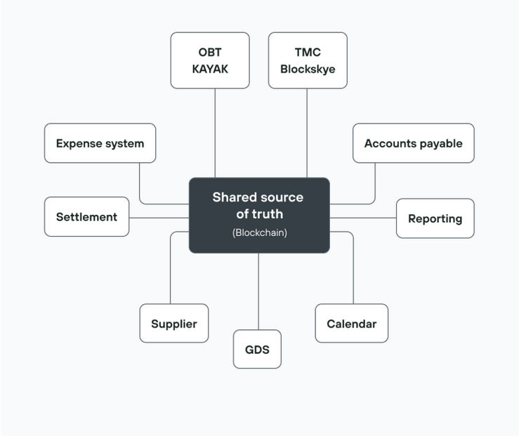 Deloitte Signs with Blockskye, Kayak BTX | Business Travel News