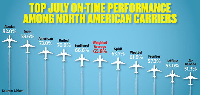 Carriers' July On-Time Performance Slides Again | Business Travel News