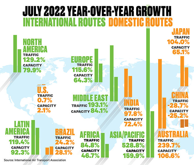 IATA: July Global Traffic Hits Three-Quarters Recovery Mark | Business ...