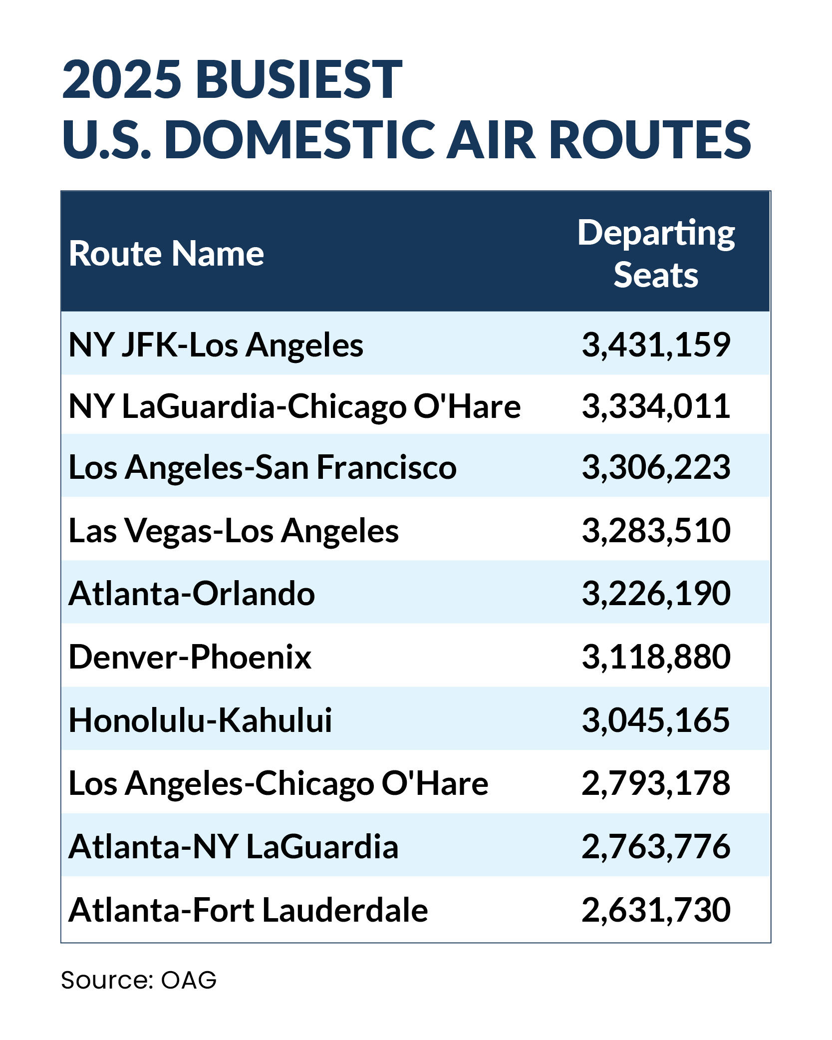 OAG: Asia-Pacific Dominates 2025 World's Busiest Airline Routes ...