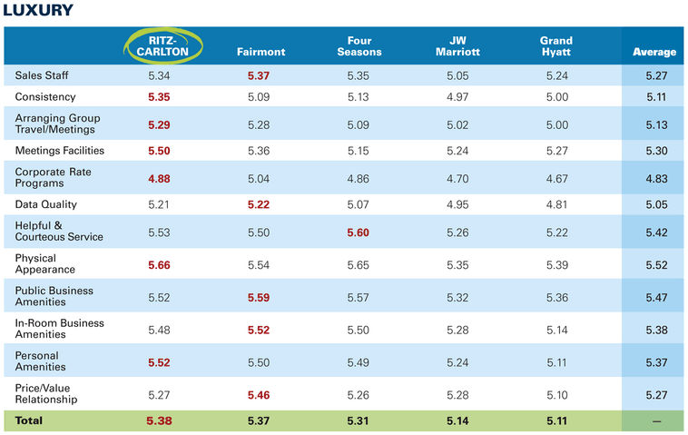 Ritz-Carlton Tops Luxury Tier | Business Travel News