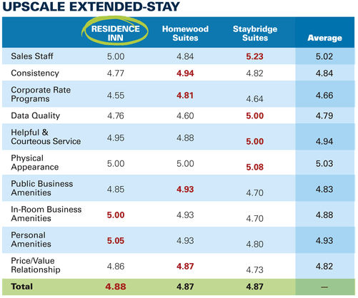 Residence Inn & Extended Stay America Lead Extended-Stay Tiers ...