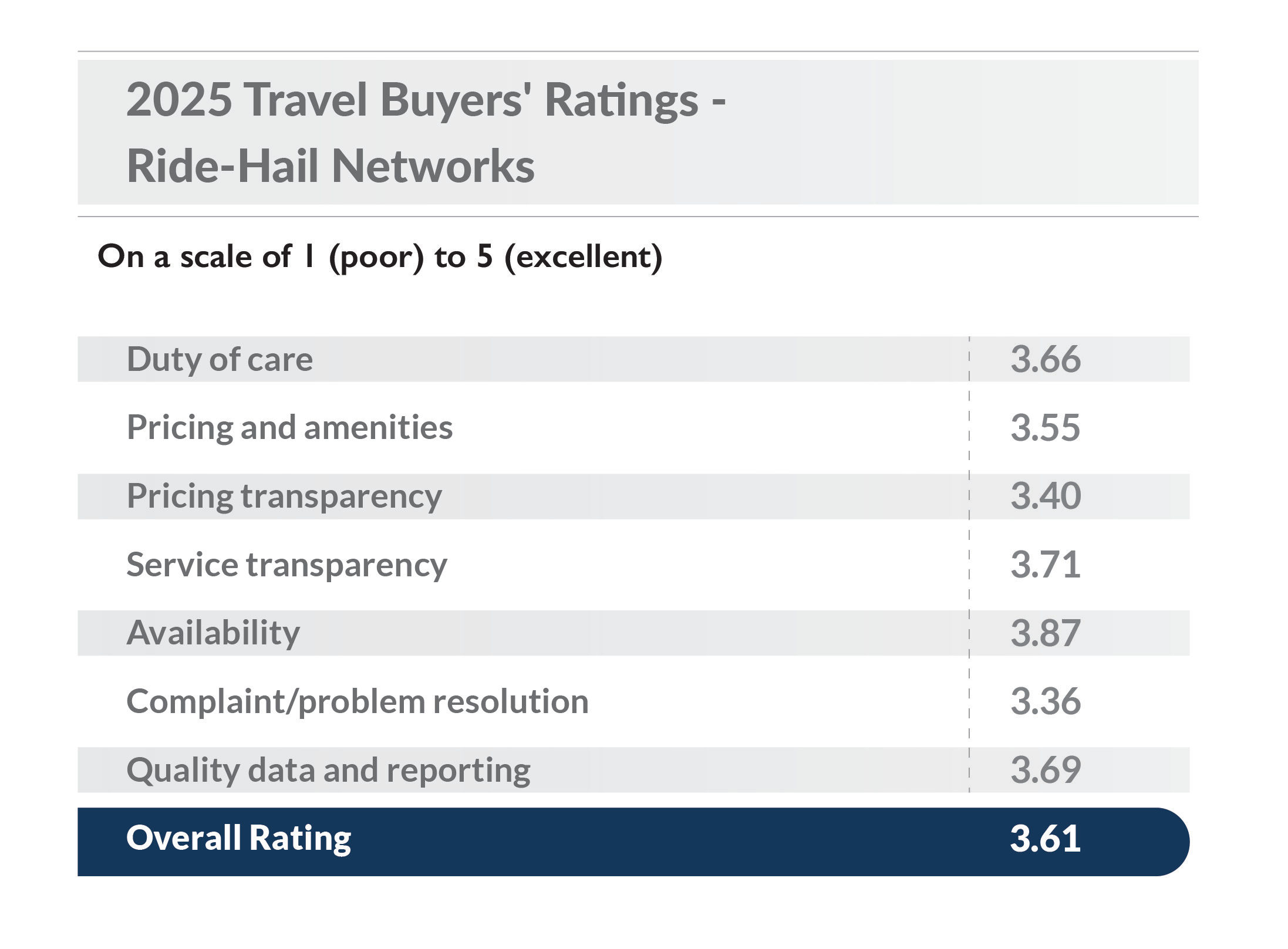 Chauffeured, Ride-Hailing Services Slip in Ratings | Business Travel News