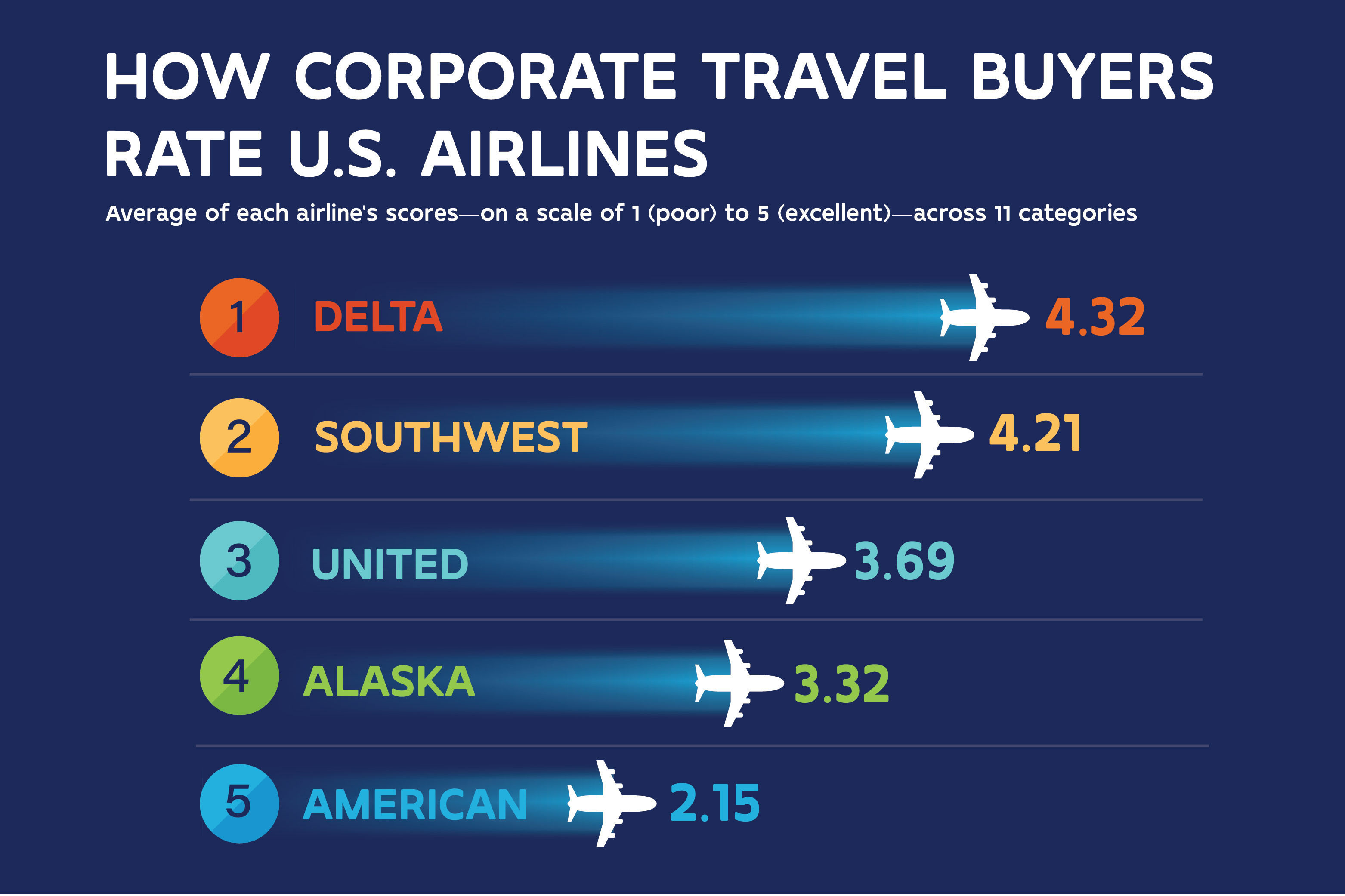 BTN's 2024 Airline Survey & Report | Business Travel News