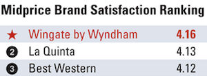 Best Western Plus Leads Upper-Midprice, Wingate Tops Midprice ...