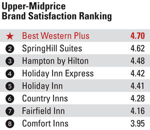 Best Western Plus Leads Upper-Midprice, Wingate Tops Midprice ...