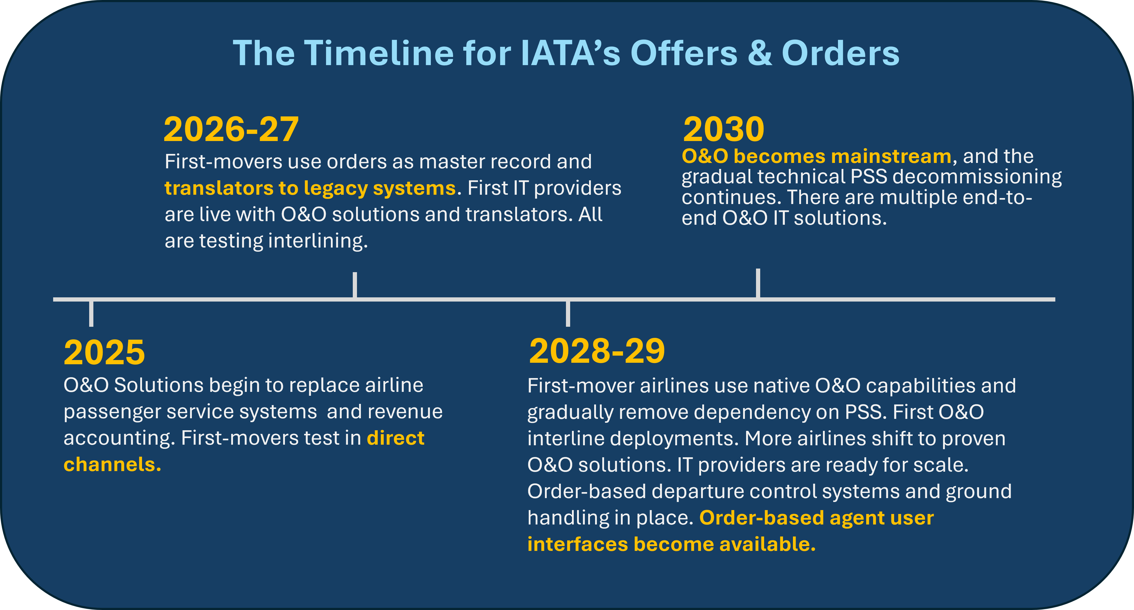 Primer: Airline Retailing & the One Order Vision | Business Travel News