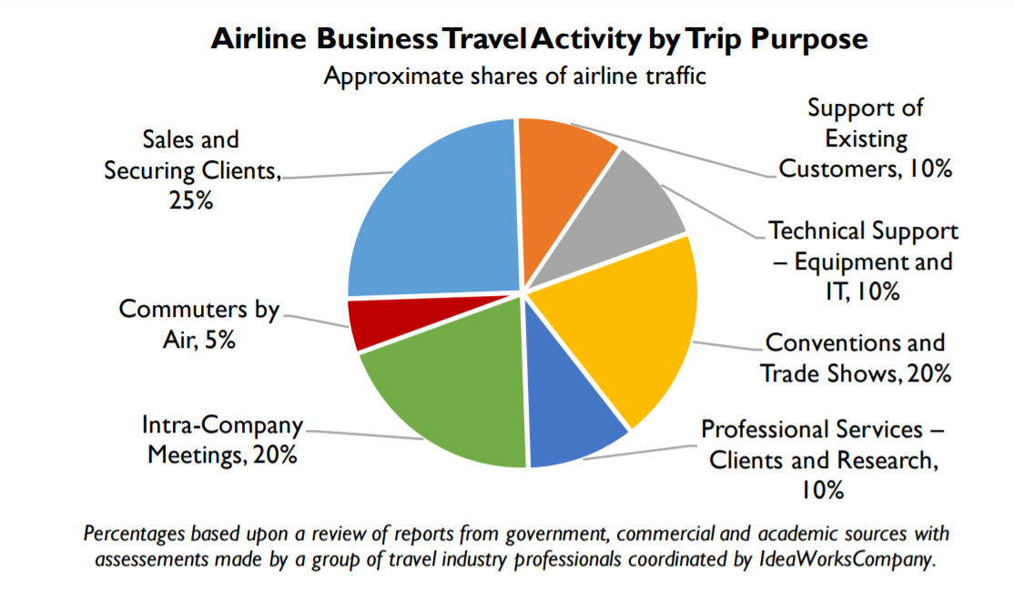 Up to 60 per cent of intra-company business trips could disappear ...