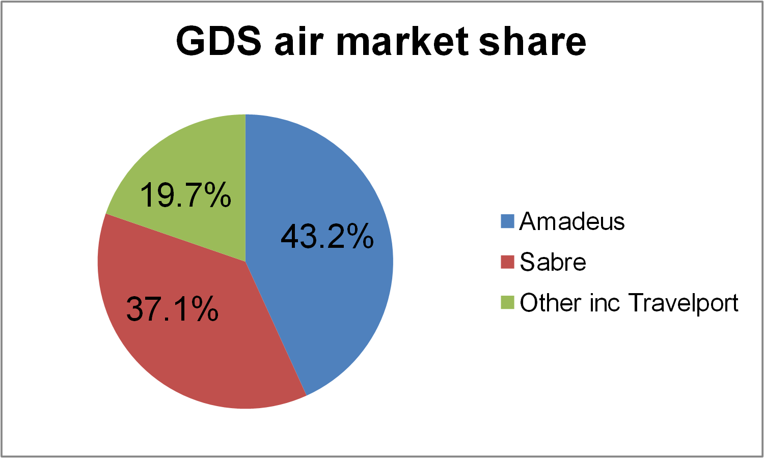 The changing face of GDSs | Business Travel News Europe