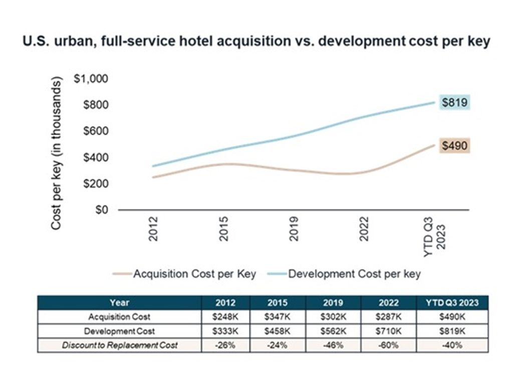 Much cheaper to buy than build full-service in US: JLL | Hotel ...