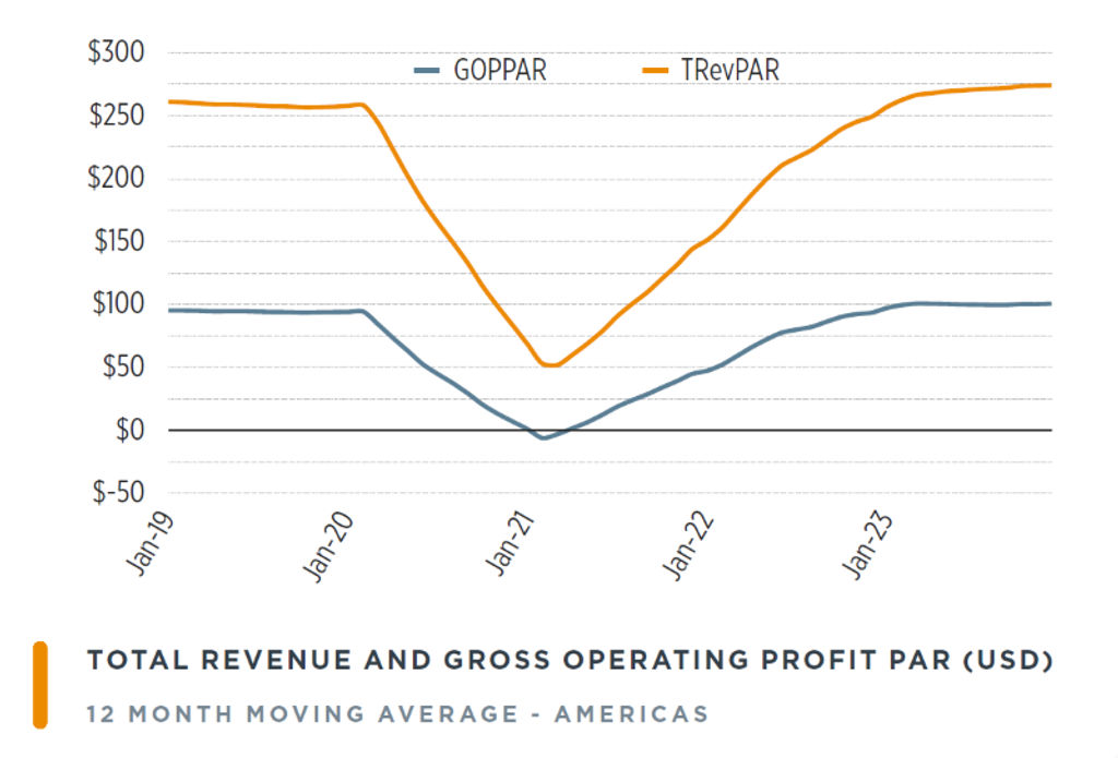 Report shows hospitality revenue hot spots for 2023 | Hotel Investment ...